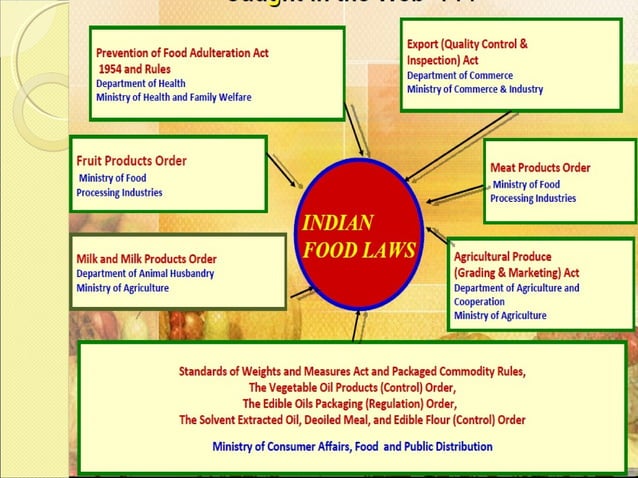 Indian standards regulations of food safety | PPT | Food Industry ...