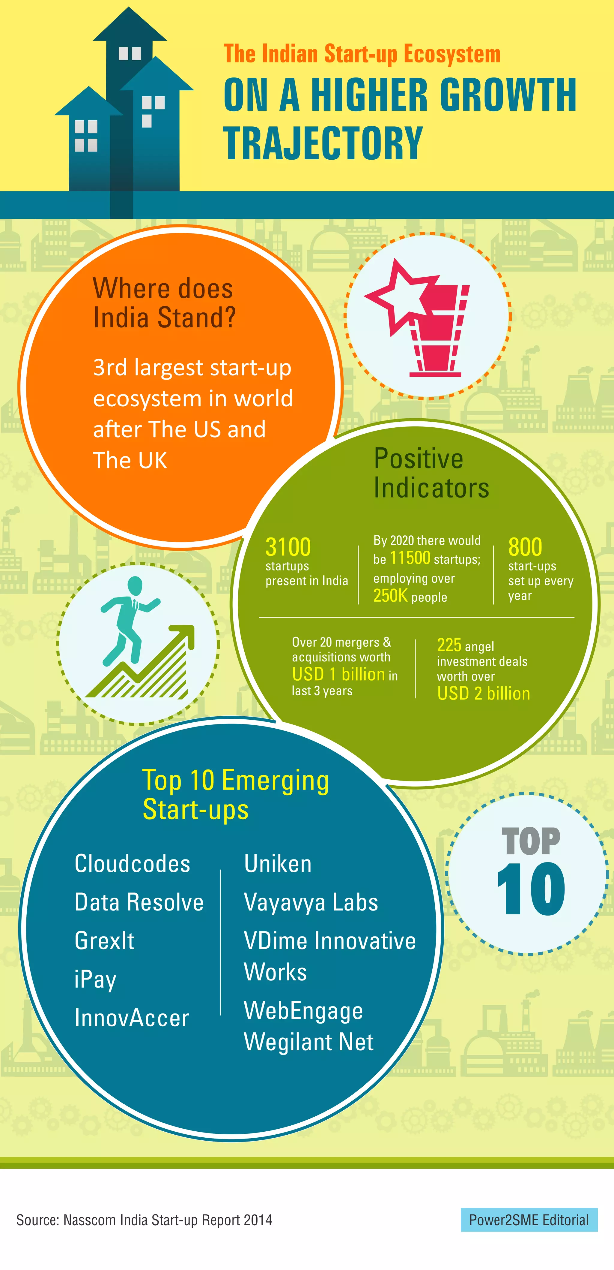 The Indian Start-Up Ecosystem: On A Higher Growth Trajectory | PDF