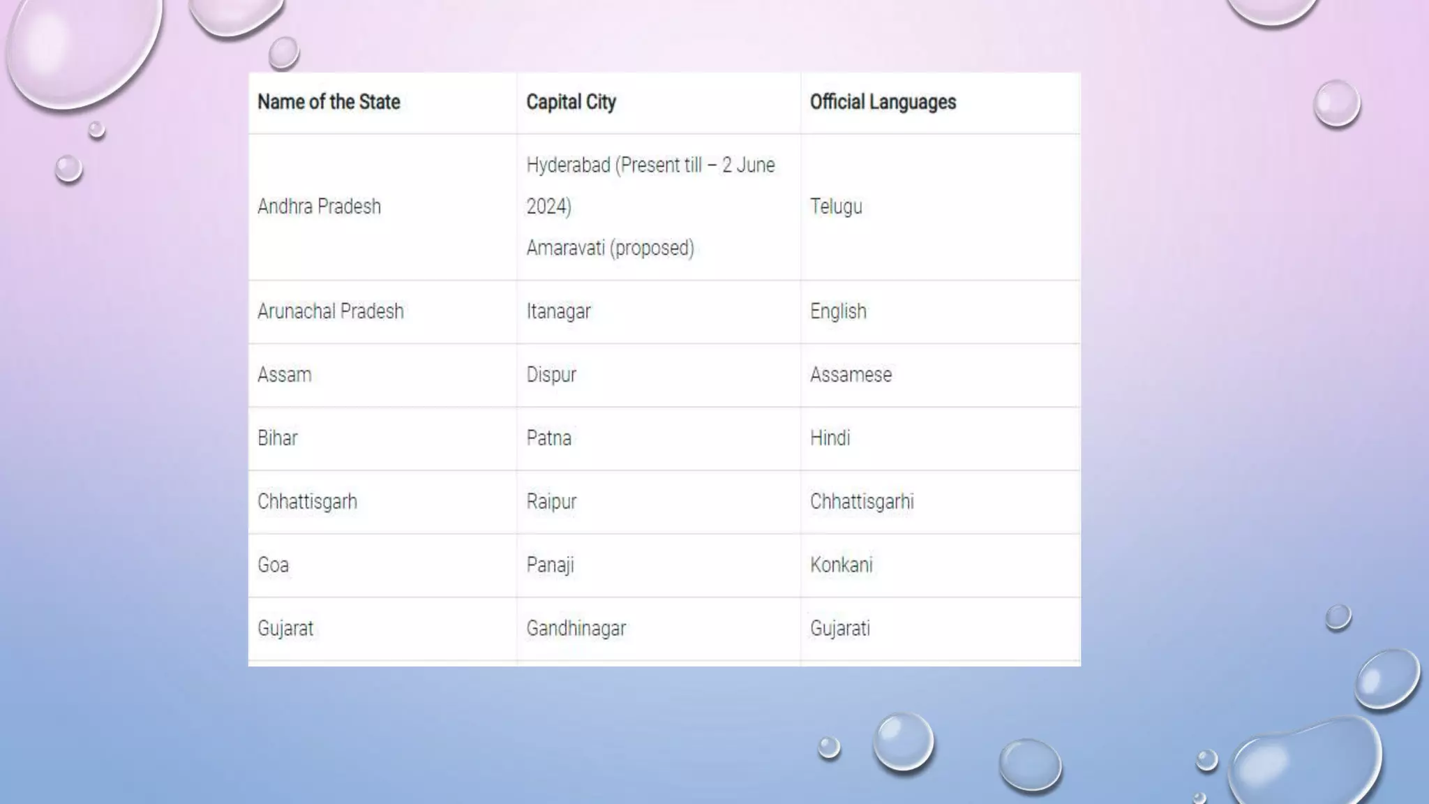 Indian states and their capital and their official | PPT