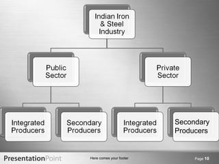 Indian steel industry | PPT