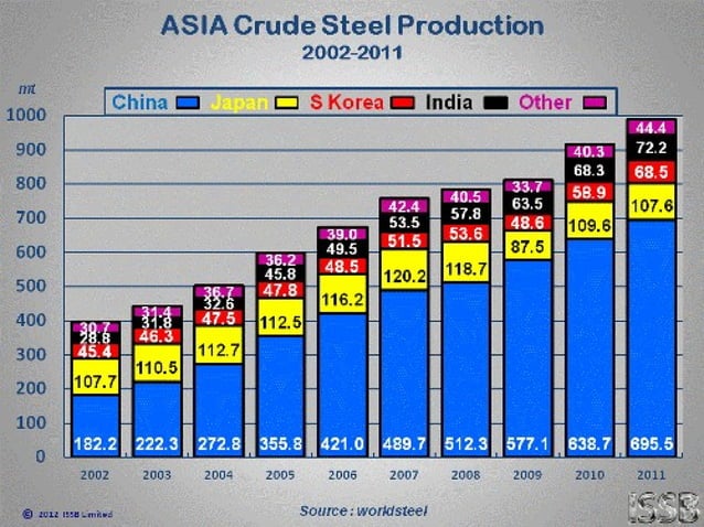 Indian steel industry | PPT