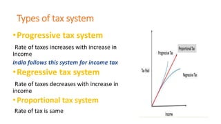 INdian Tax System and GST.pptx