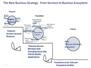 Indian telecom industry | PPT