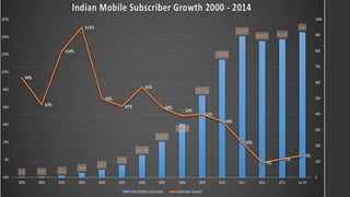 Indian Telecom Industry Analysis | PPTX