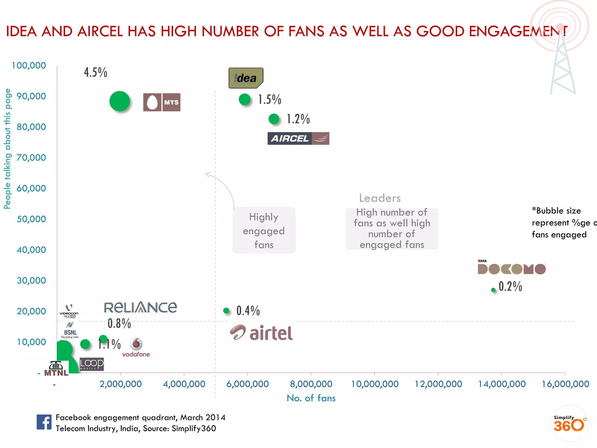 Airtel, Vodafone and Idea dominate the Indian Telecom Sector | PDF