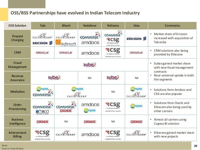 Indian Telecom Market Overview