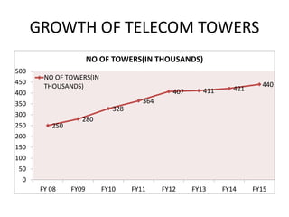 Indian telecom towers | PPTX | Power and Energy Industry | Industries