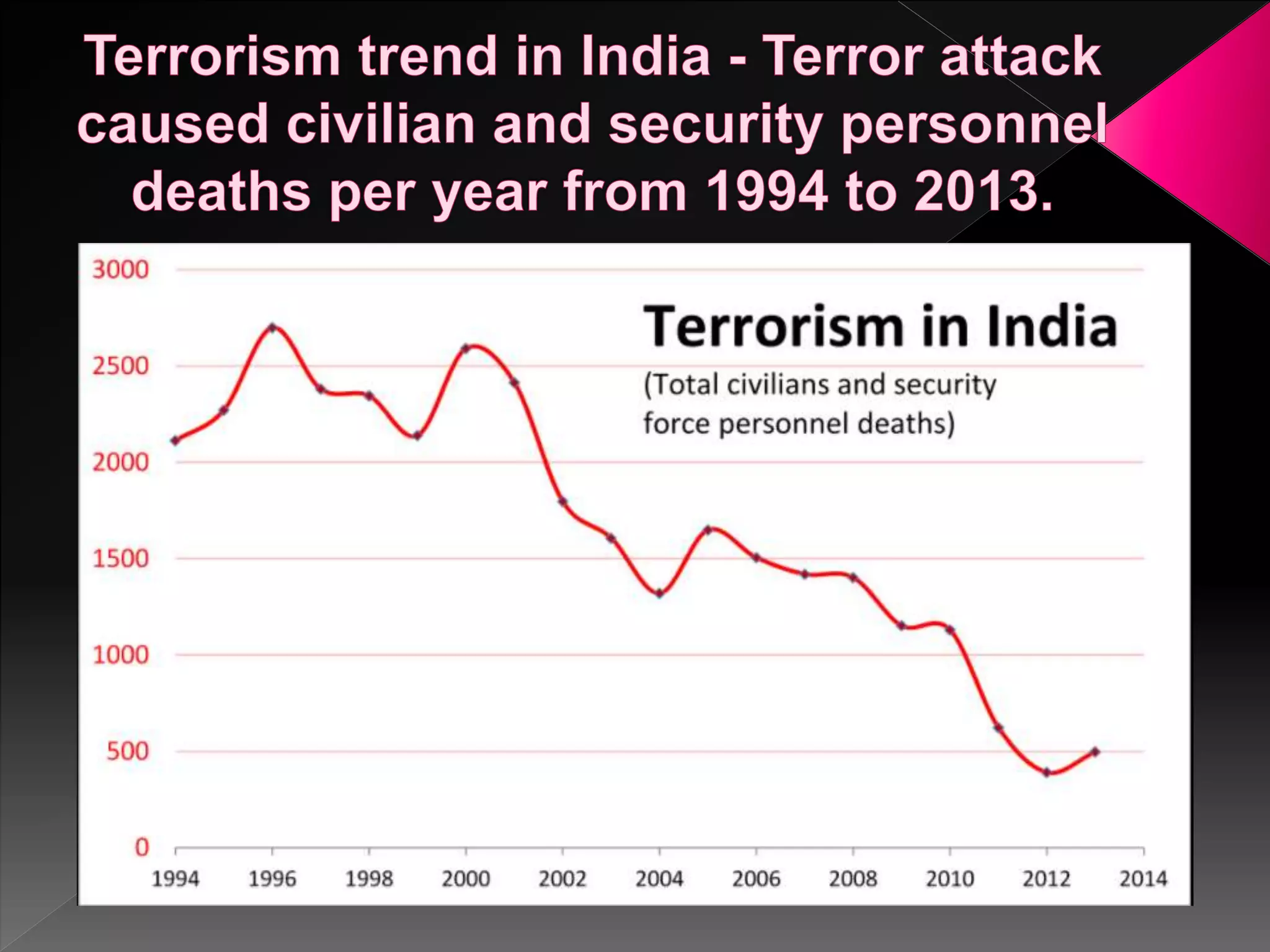 Terrorism in India | PPTX