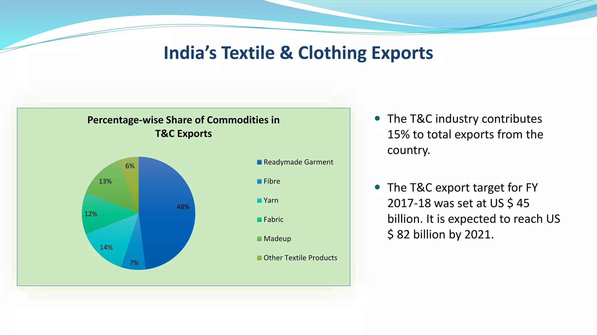 Indian Textile & Clothing Industry | PPTX