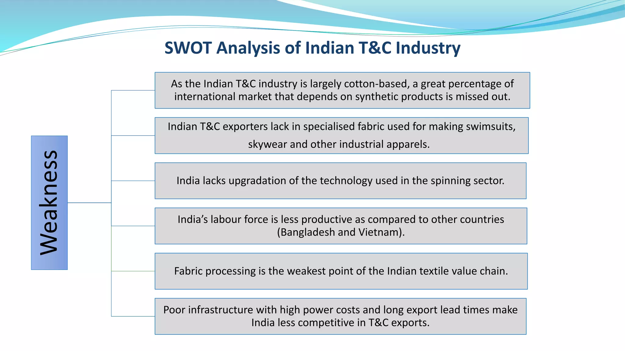Indian Textile & Clothing Industry | PPTX