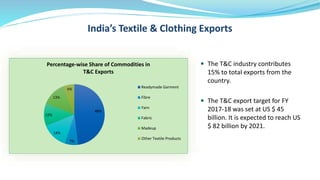 Indian Textile & Clothing Industry | PPTX