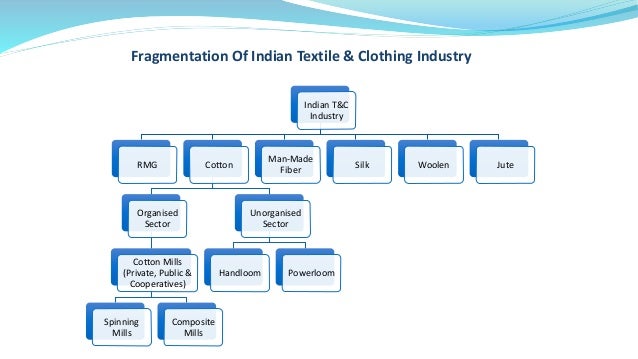 Indian Textile & Clothing Industry