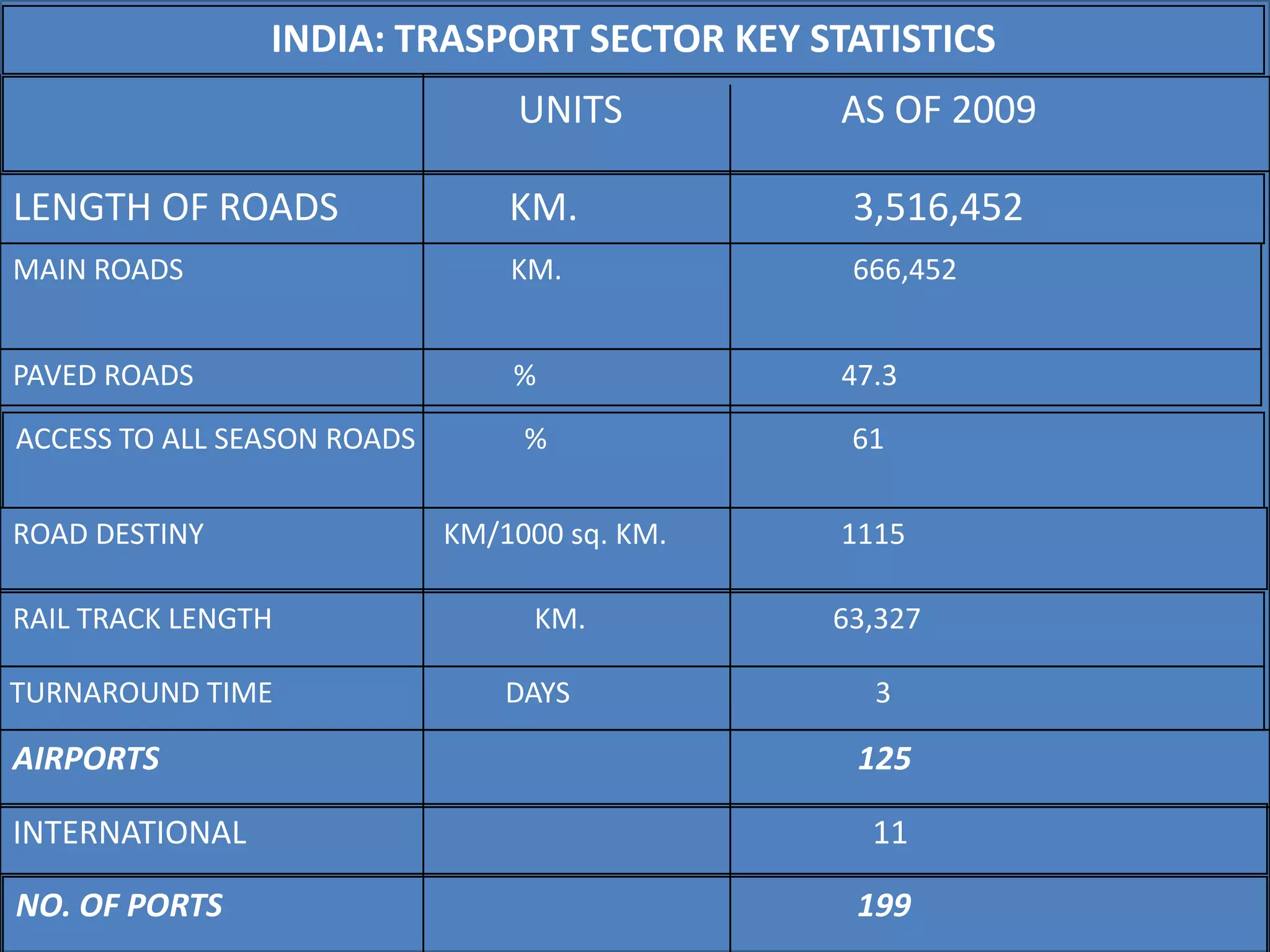 Indian tranport sector 1 | PPT