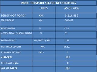 Indian tranport sector 1 | PPT
