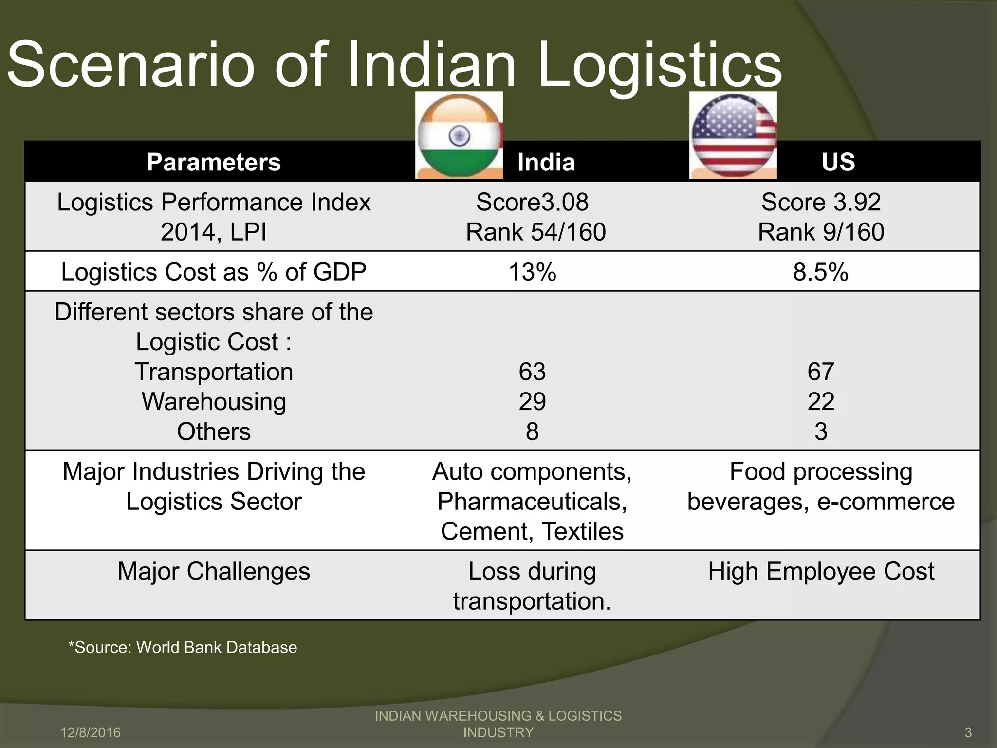 Indian warehousing and logistics industry | PPTX