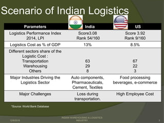 Indian warehousing and logistics industry | PPTX