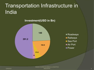 Indian warehousing and logistics industry | PPTX