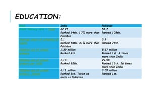 India & Pakistan's education systems comparison | PPTX