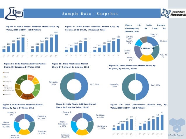 India Plastic Additives Market Forecast and Opportunities, 2019