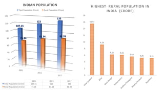 India population and rural market share | PPT