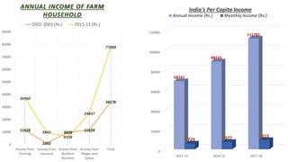 India population and rural market share | PPT