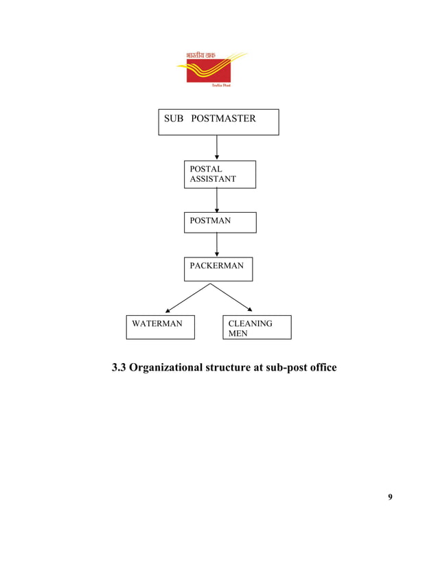 India post | DOC | Business | Business and Finance