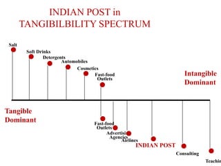 India postal servicec in service marketing | PPTX