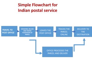 India postal servicec in service marketing | PPTX