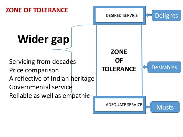 Zone Of Tolerance For Banks Bankzot Note Adapted From