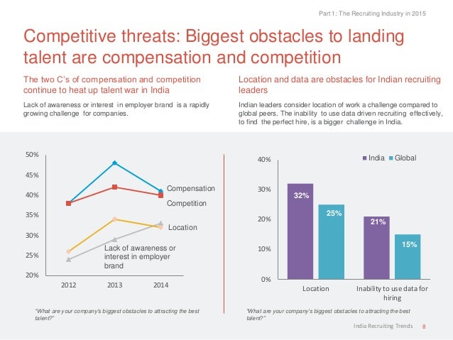 LinkedIn India recruiting trends for 2015!