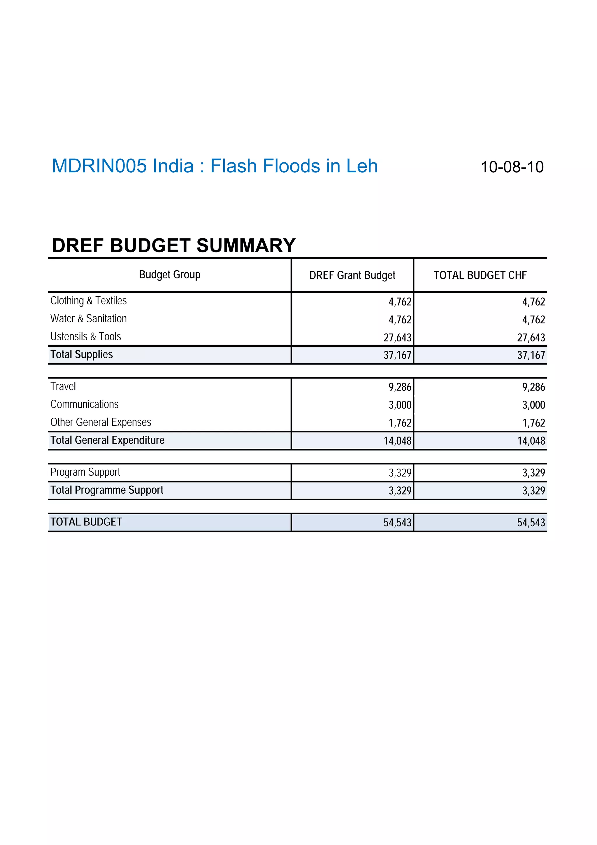 India red cross society(ircs) | PDF