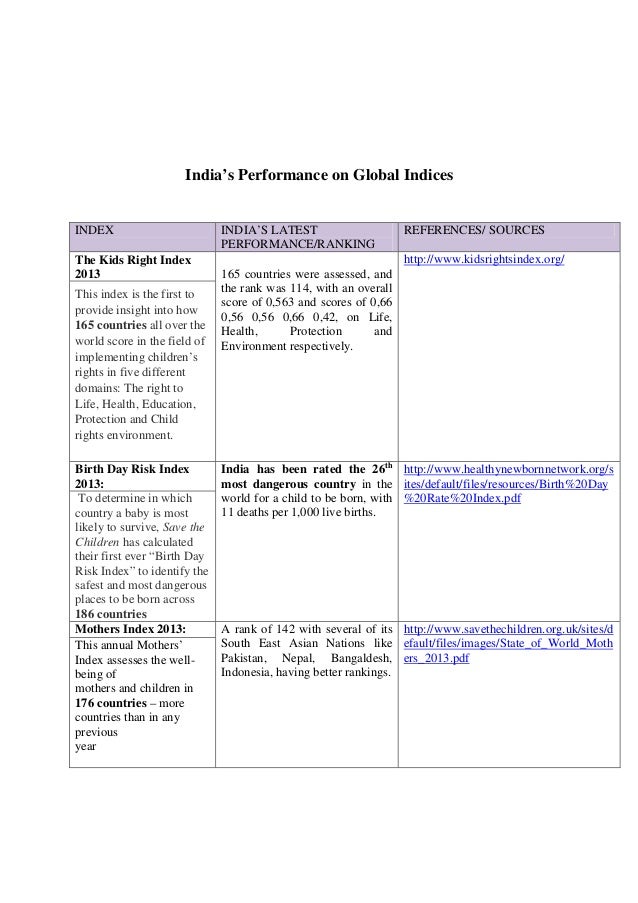 India’s Performance on Global Indices