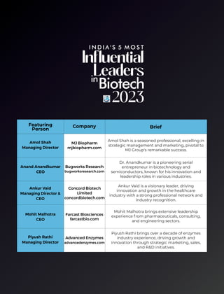 India's 5 Most Influential Leaders in Biotech 2023.pdf
