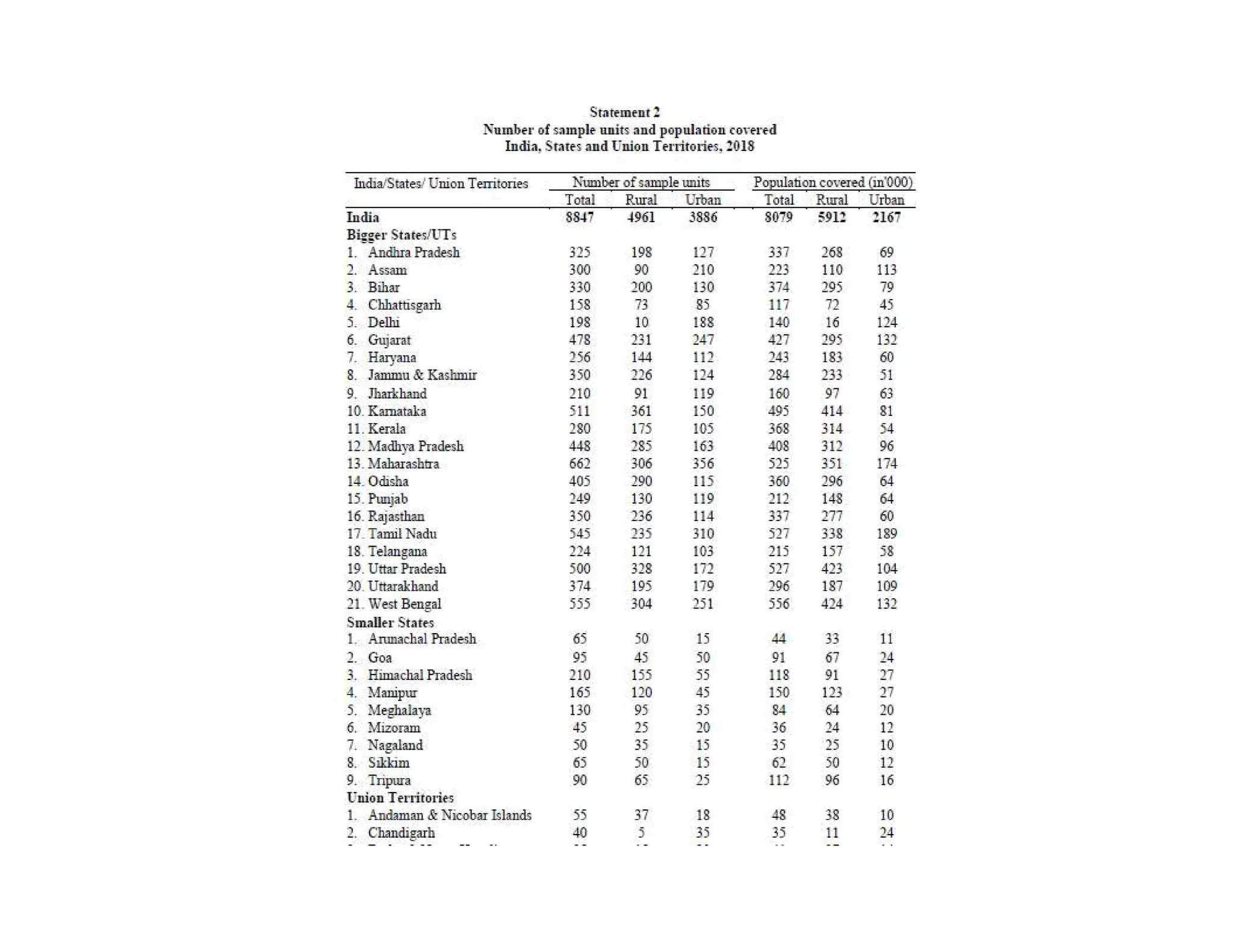 India sample registration system | PDF