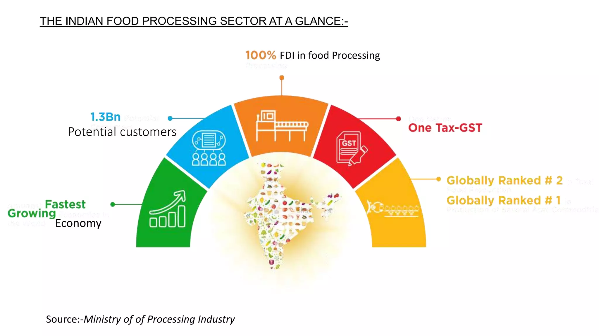 Indias export of processed food. | PPTX