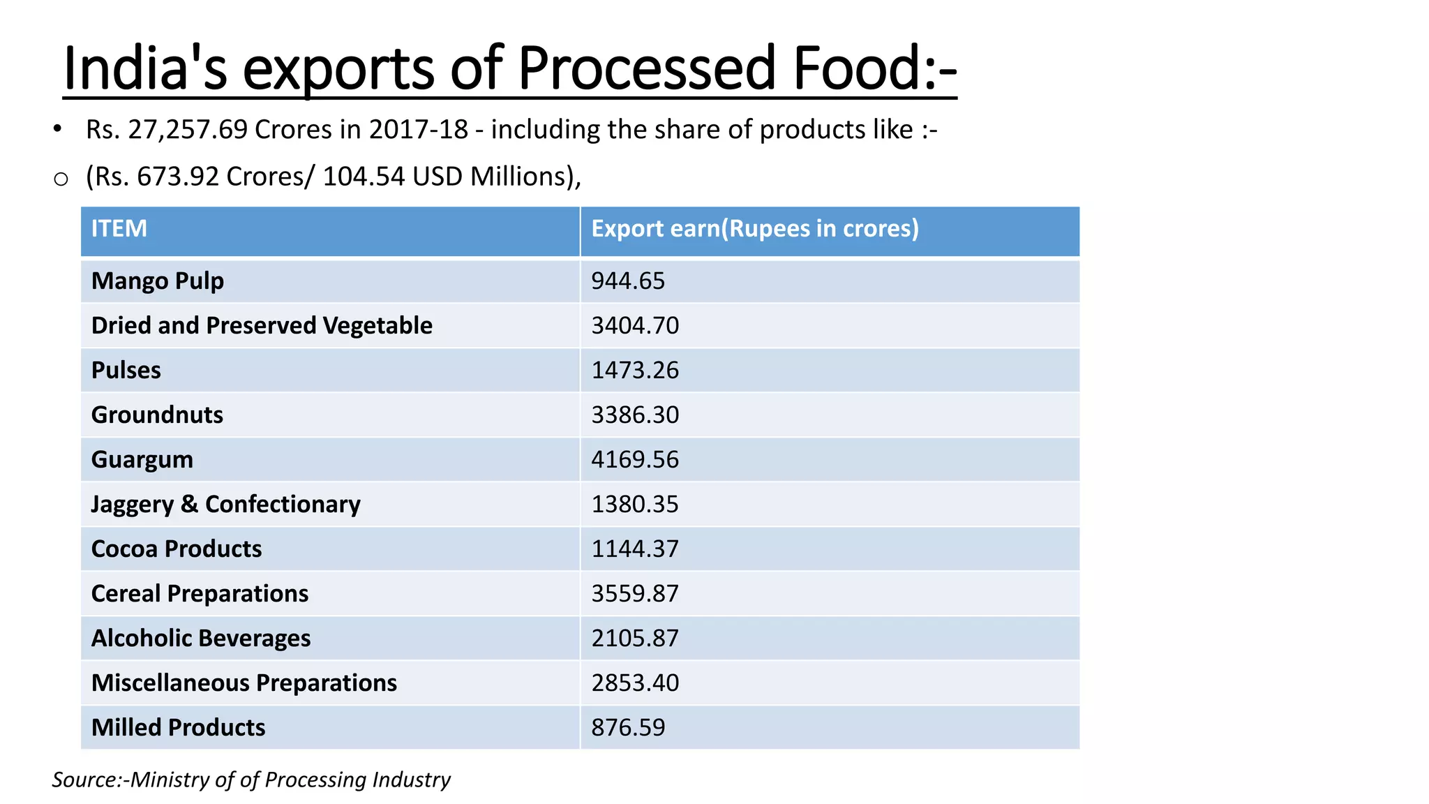 Indias export of processed food. | PPTX