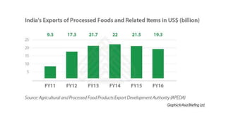 Indias export of processed food. | PPTX