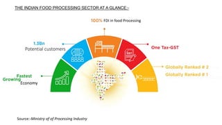 Indias export of processed food. | PPTX