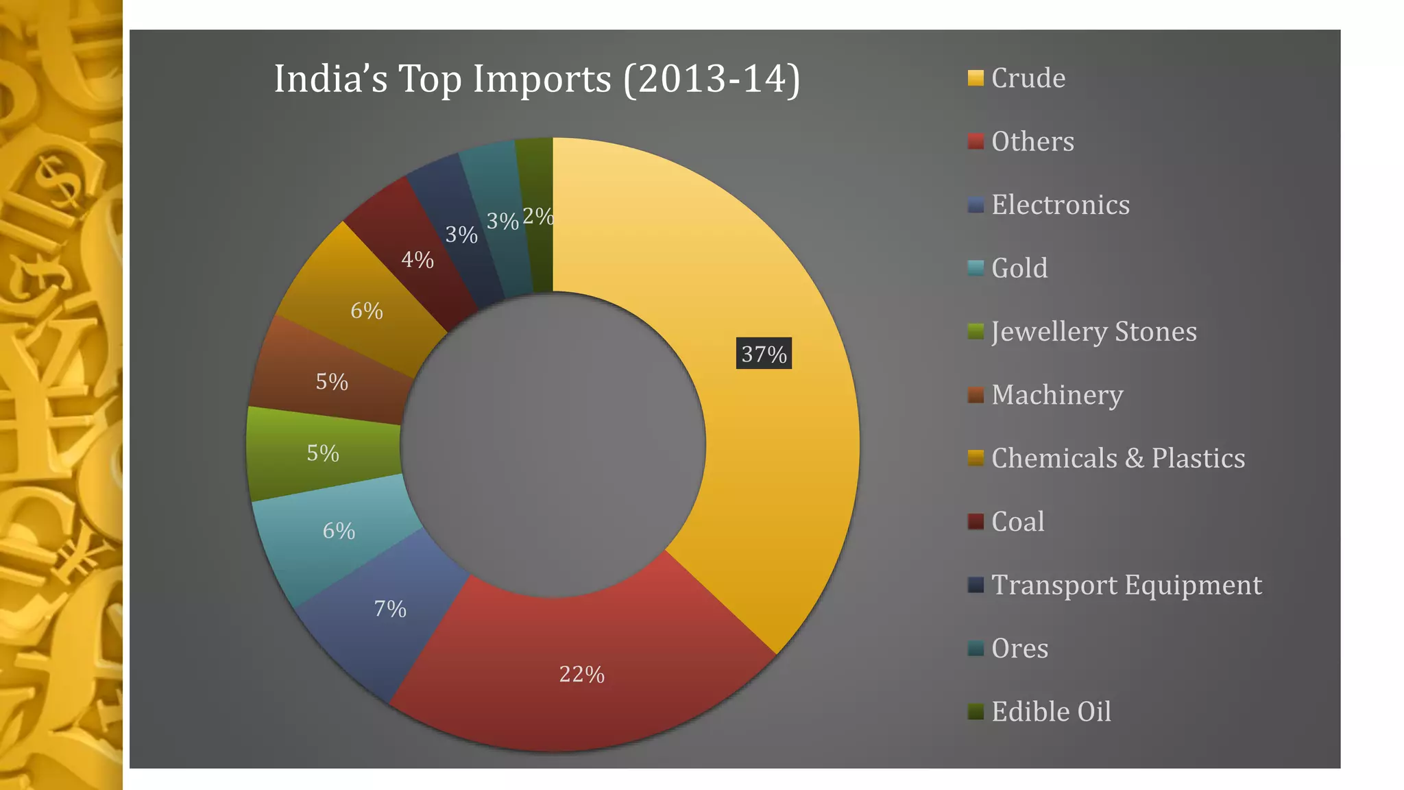 India’s foreign trade | PPTX
