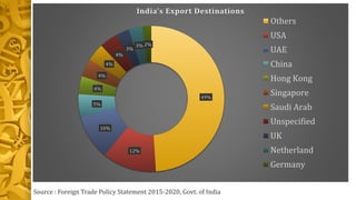 India’s foreign trade | PPTX