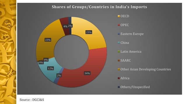 India’s foreign trade | PPTX