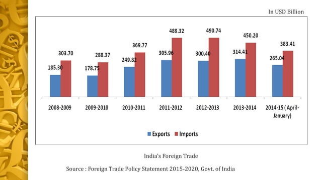 India’s foreign trade | PPTX