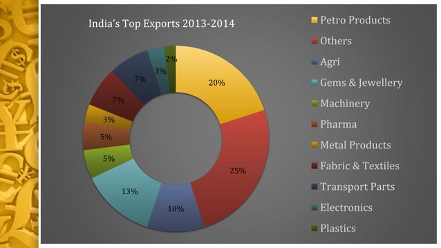 India’s foreign trade | PPTX