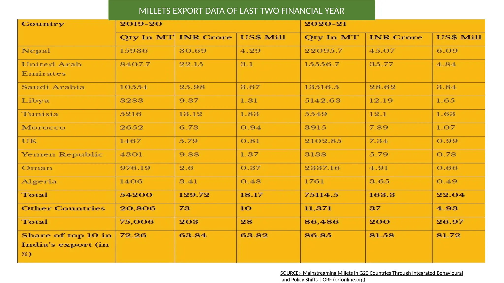 INDIA’S G20 PRESIDENCY & ROLE OF INDIA IN PROMOTING MILLET | PPT
