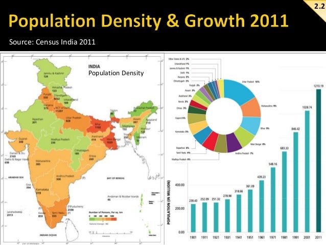 Population Growth Chart Of India