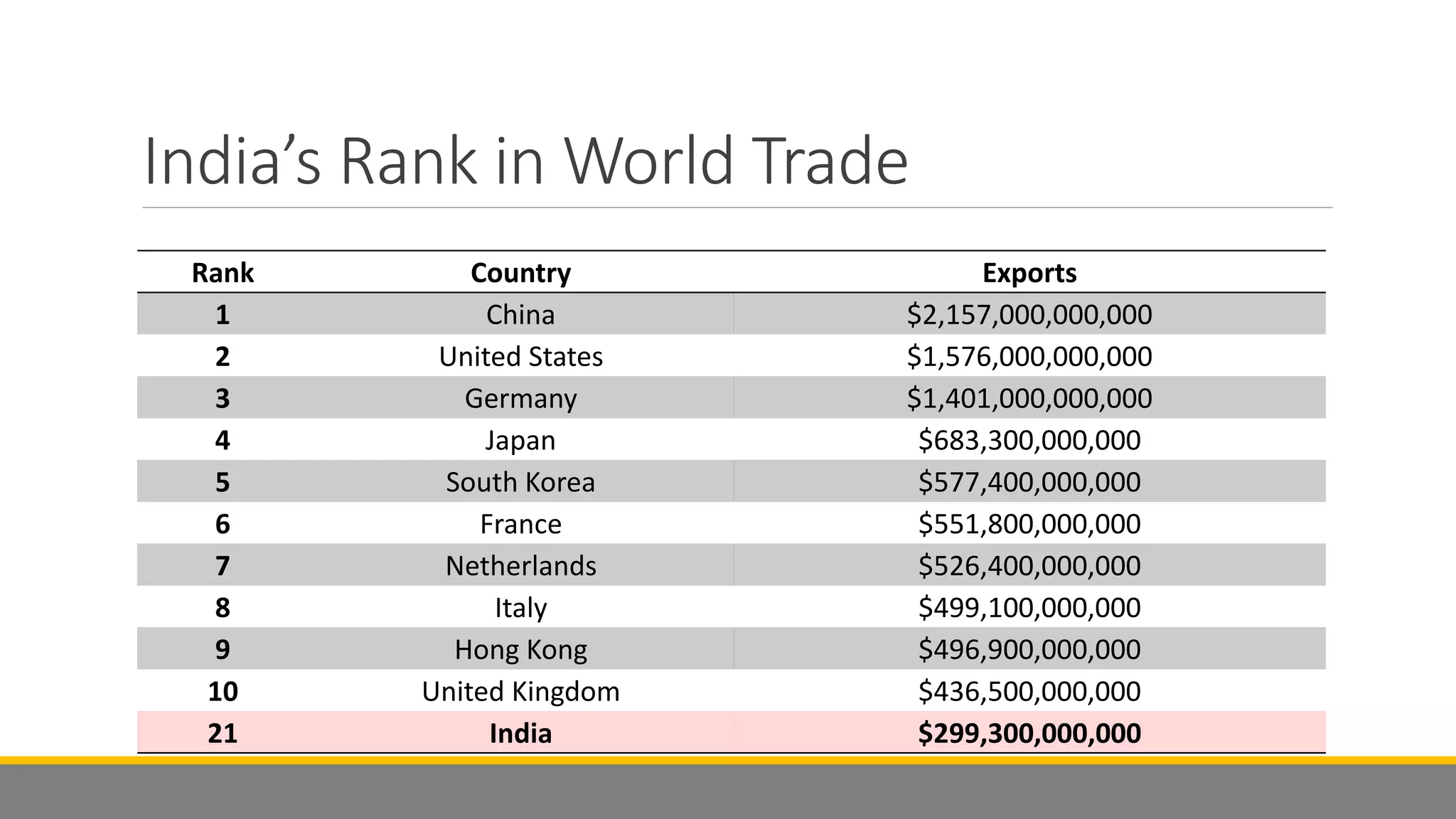 India's import export | PPTX