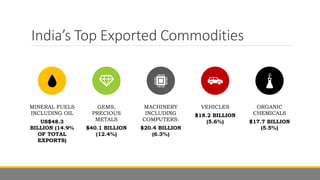 India's import export | PPTX