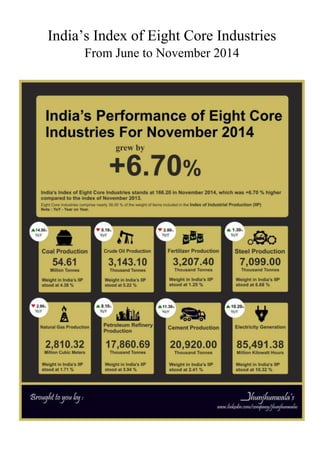India's Index of Eight Core Industries Performance from June to ...