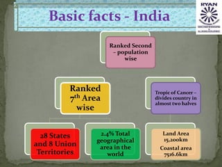 India size and location | PDF