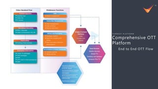 India's Leading OTT solution provider.pdf | Internet | Computing